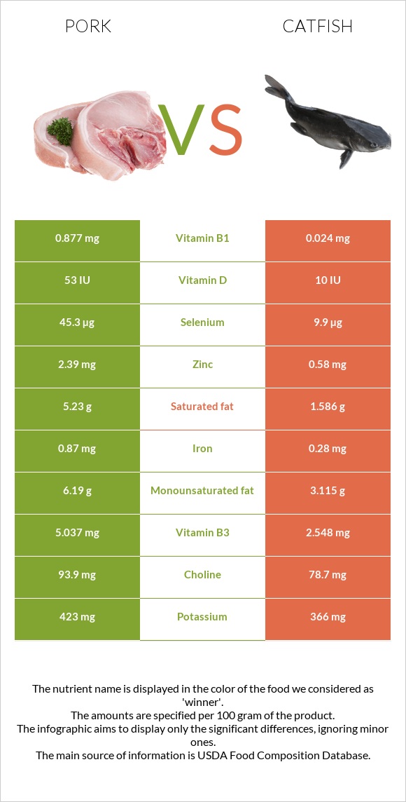 Pork vs. Catfish — In-Depth Nutrition Comparison