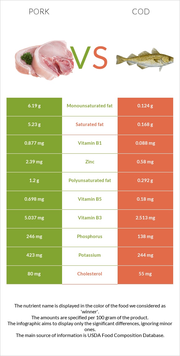 Pork vs. Cod — In-Depth Nutrition Comparison
