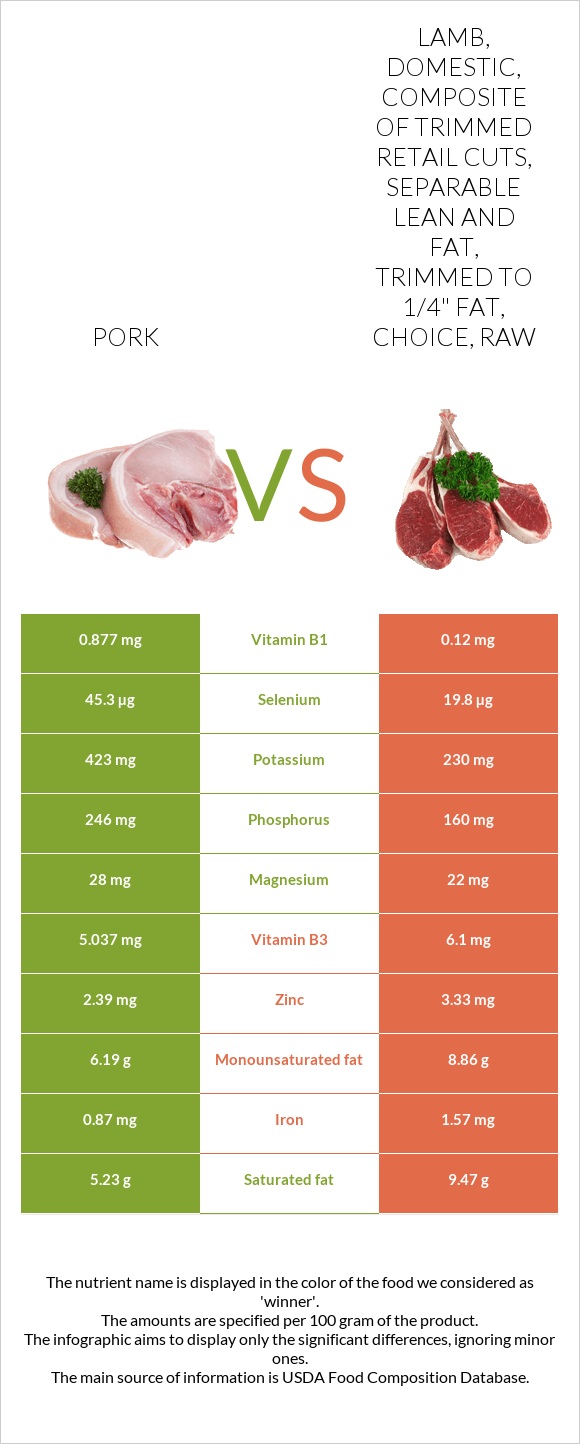 Pork vs. Lamb, domestic, composite of trimmed retail cuts, separable ...