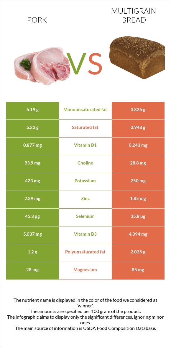 Pork vs. Multigrain bread — In-Depth Nutrition Comparison