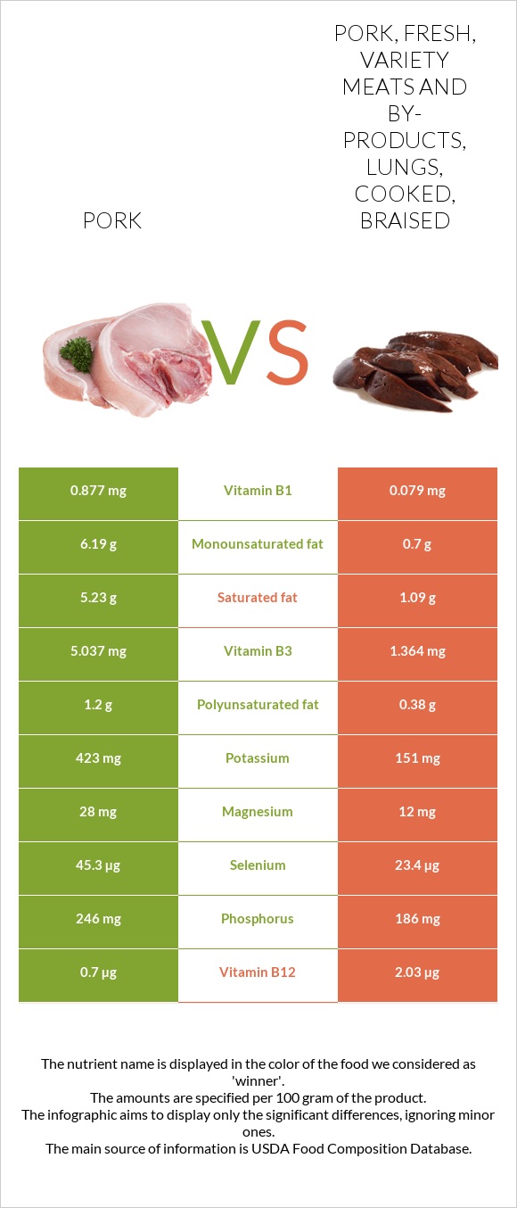 Pork vs. Pork, fresh, variety meats and by-products, lungs, cooked ...