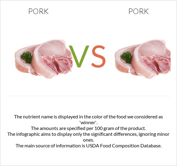 Pork vs. Pork — In-Depth Nutrition Comparison