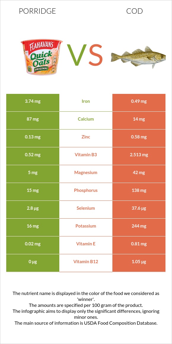Porridge vs. Cod — In-Depth Nutrition Comparison