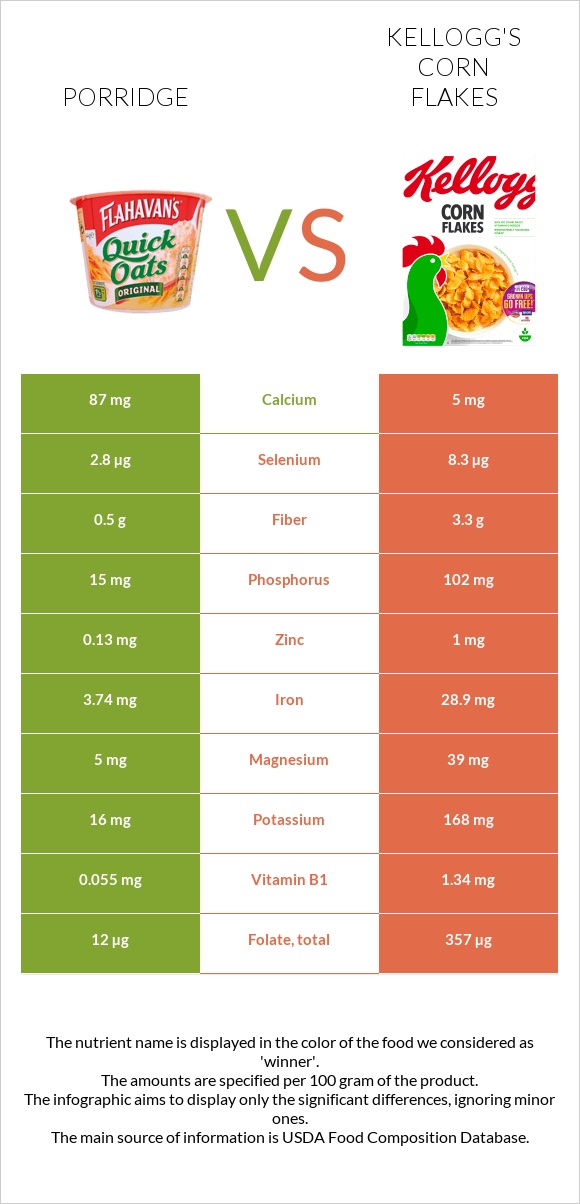Porridge vs. Kellogg's Corn Flakes — In-Depth Nutrition Comparison Porridge vs. Kellogg's Corn Flakes — In-Depth Nutrition Comparison