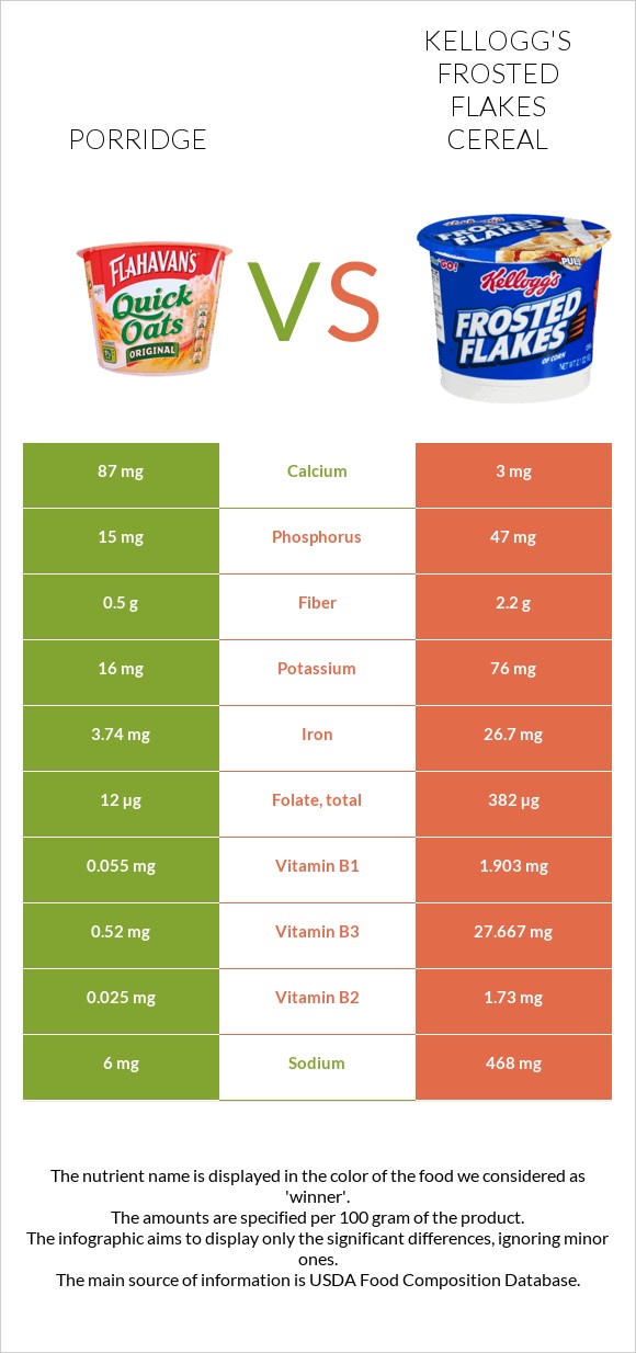 Porridge vs. Kellogg's Frosted Flakes Cereal — In-Depth Nutrition ... Porridge vs. Kellogg's Frosted Flakes Cereal — In-Depth Nutrition ...