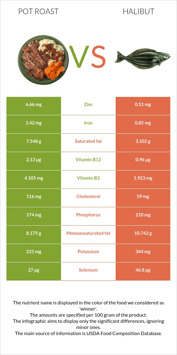 Pot roast vs. Halibut — In-Depth Nutrition Comparison