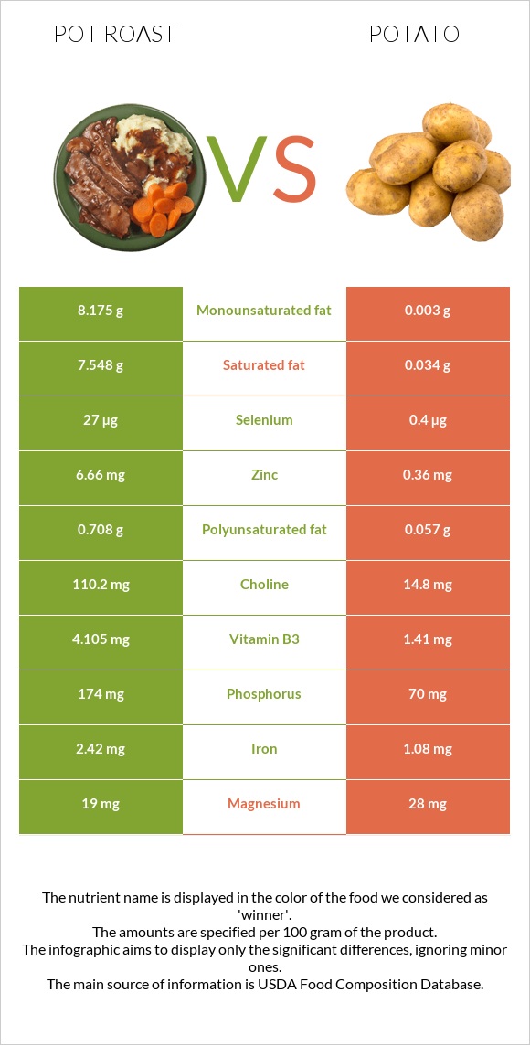 Pot roast vs. Potato — In-Depth Nutrition Comparison