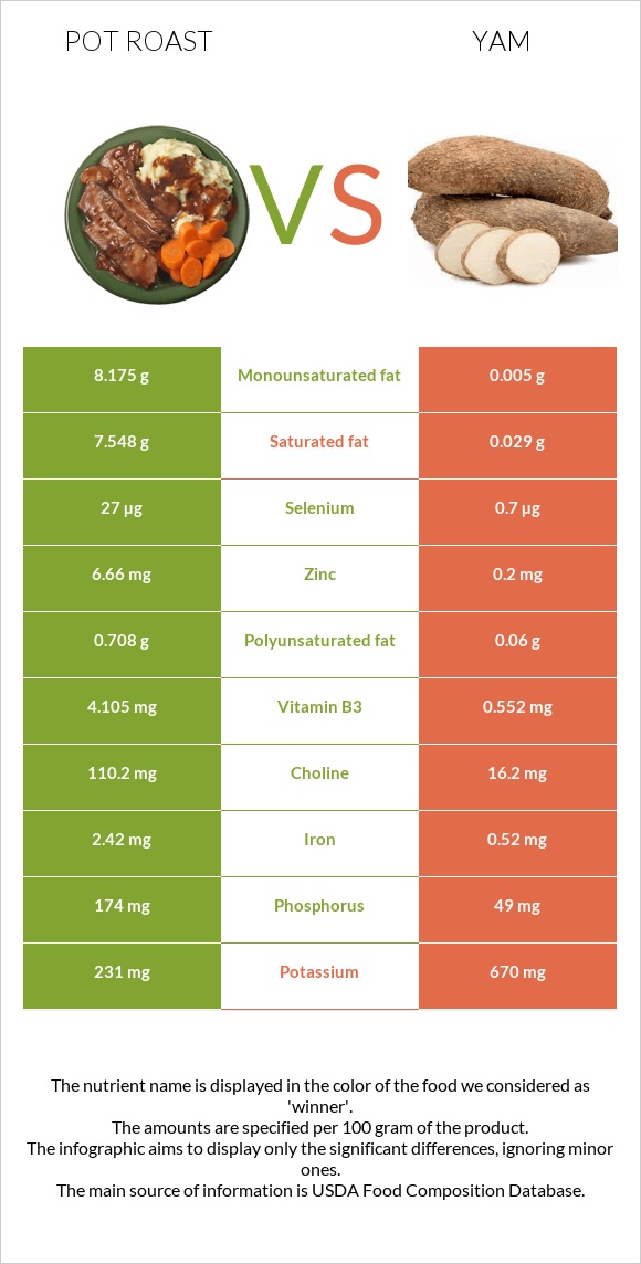 Pot roast vs. Yam — In-Depth Nutrition Comparison