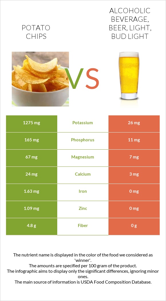 Potato chips vs. Alcoholic beverage, beer, light, BUD LIGHT — In-Depth ...