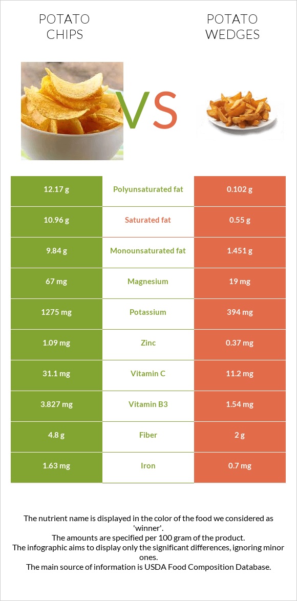 Potato chips vs. Potato wedges — In-Depth Nutrition Comparison Potato chips vs. Potato wedges — In-Depth Nutrition Comparison