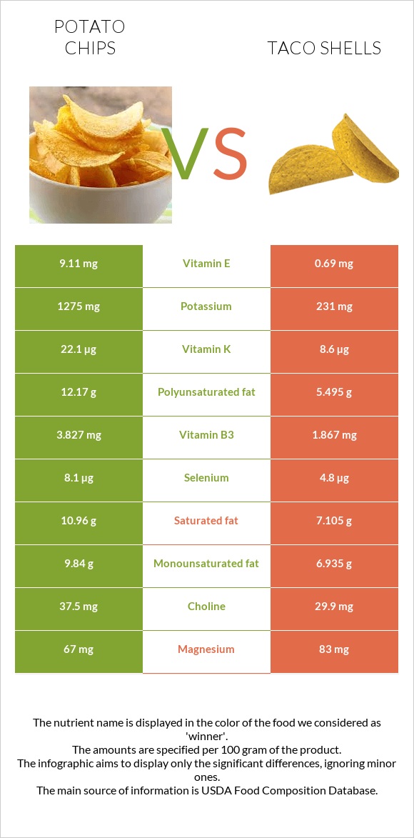 Potato chips vs. Taco shells — In-Depth Nutrition Comparison