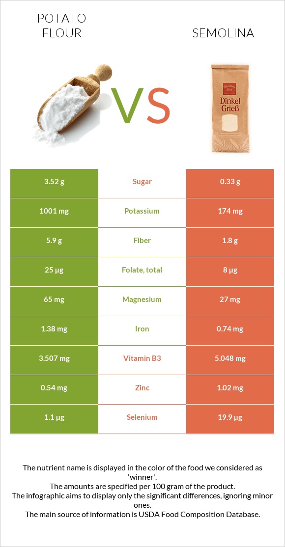 Potato flour vs. Semolina — In-Depth Nutrition Comparison