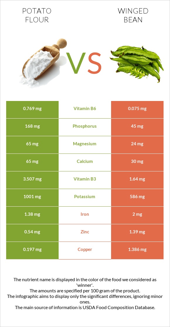 Potato flour vs. Winged bean — In-Depth Nutrition Comparison