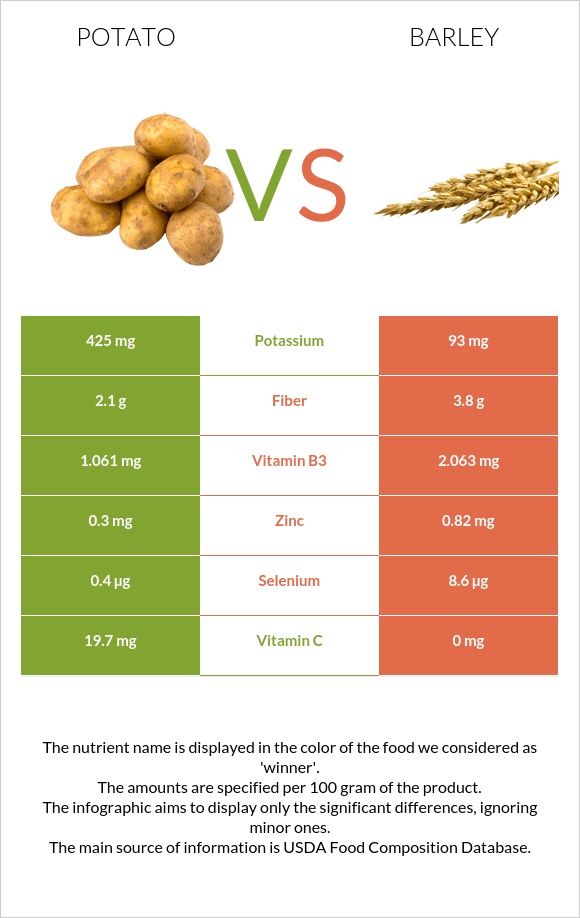 Potato vs. Barley — In-Depth Nutrition Comparison