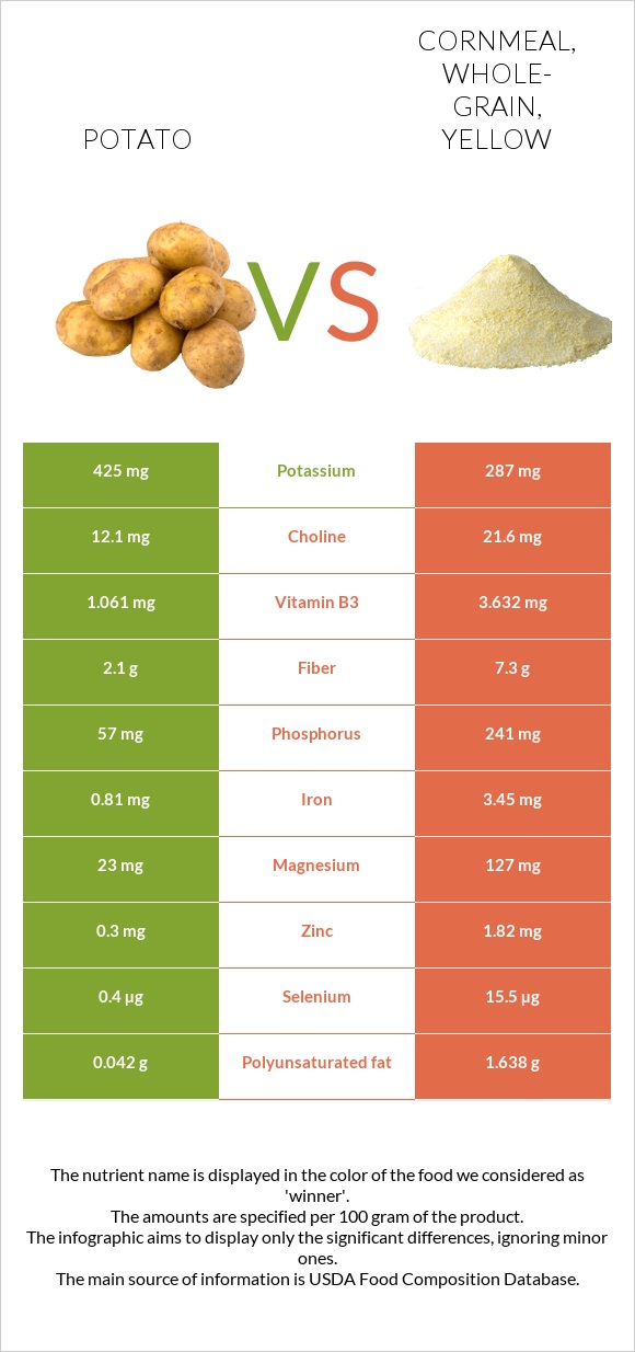 Potato vs. Cornmeal, whole-grain, yellow — In-Depth Nutrition Comparison
