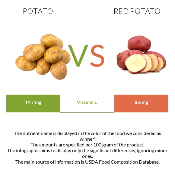 Potato vs. Red potato — In-Depth Nutrition Comparison