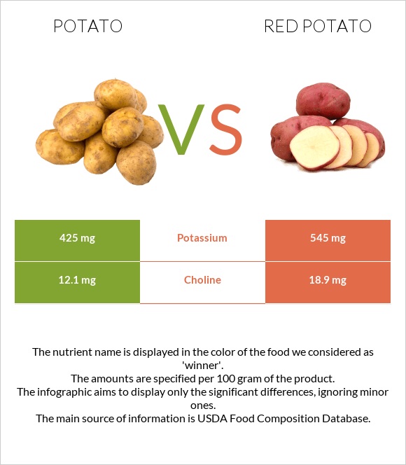 Potato vs. Red potato — In-Depth Nutrition Comparison