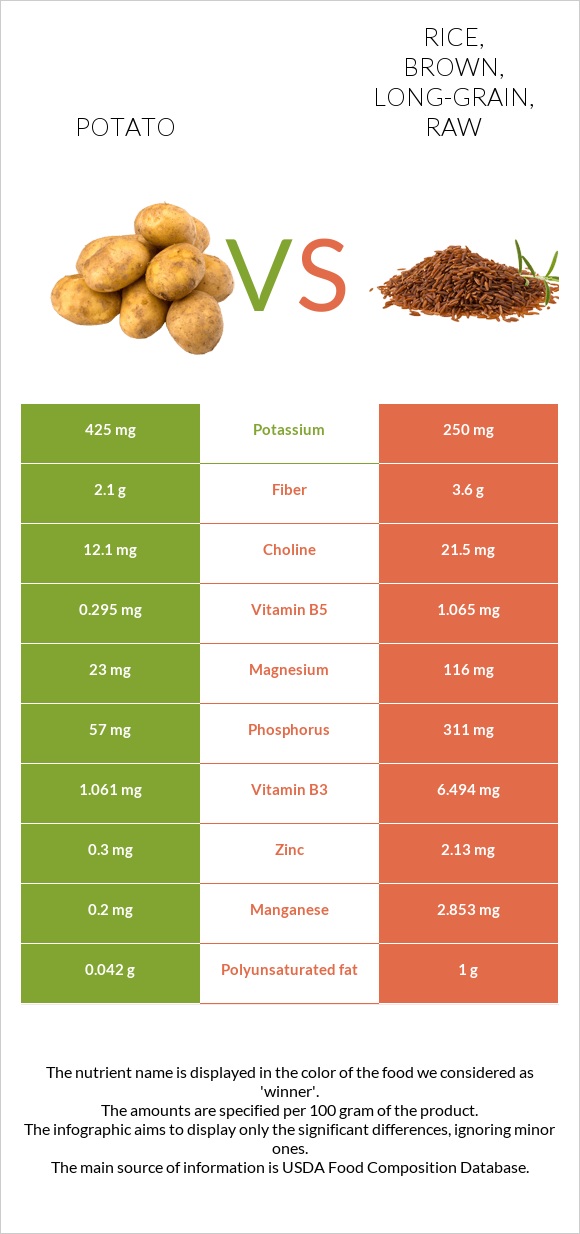 Potato vs. Rice, brown, long-grain, raw — In-Depth Nutrition Comparison