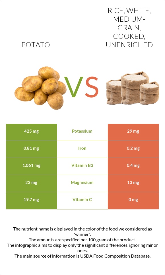Potato vs. Rice, white, medium-grain, cooked, unenriched — In-Depth ...
