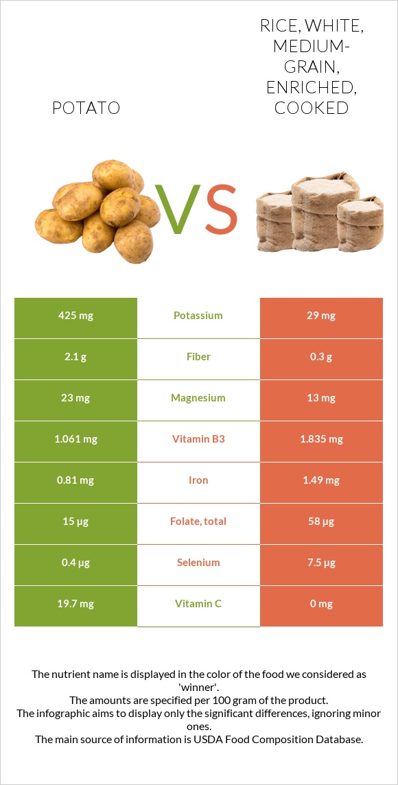 Potato vs. Rice, white, medium-grain, enriched, cooked — In-Depth ...