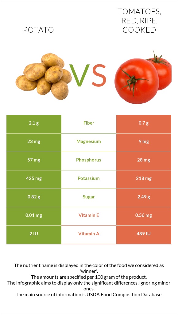 Potato vs. Tomatoes, red, ripe, cooked — In-Depth Nutrition Comparison