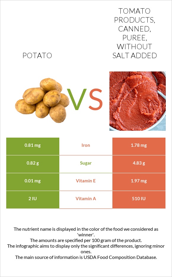 Potato vs. Tomato products, canned, puree, without salt added — In ...