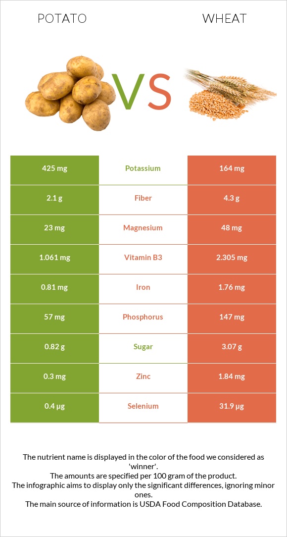 Potato vs. Wheat — In-Depth Nutrition Comparison