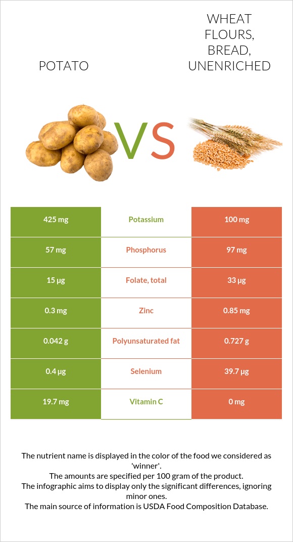 Potato vs. Wheat flours, bread, unenriched — In-Depth Nutrition Comparison