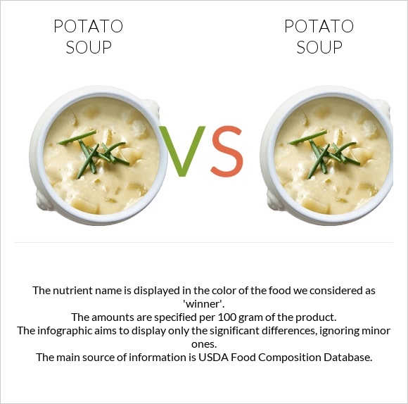 Potato soup vs. Potato soup — In-Depth Nutrition Comparison