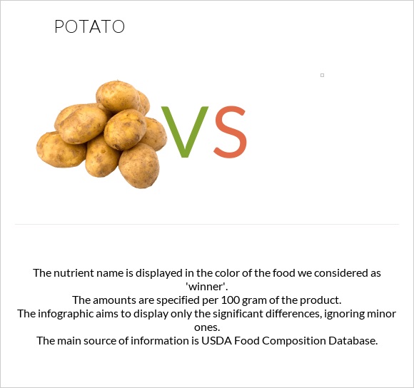Potato vs. — In-Depth Nutrition Comparison