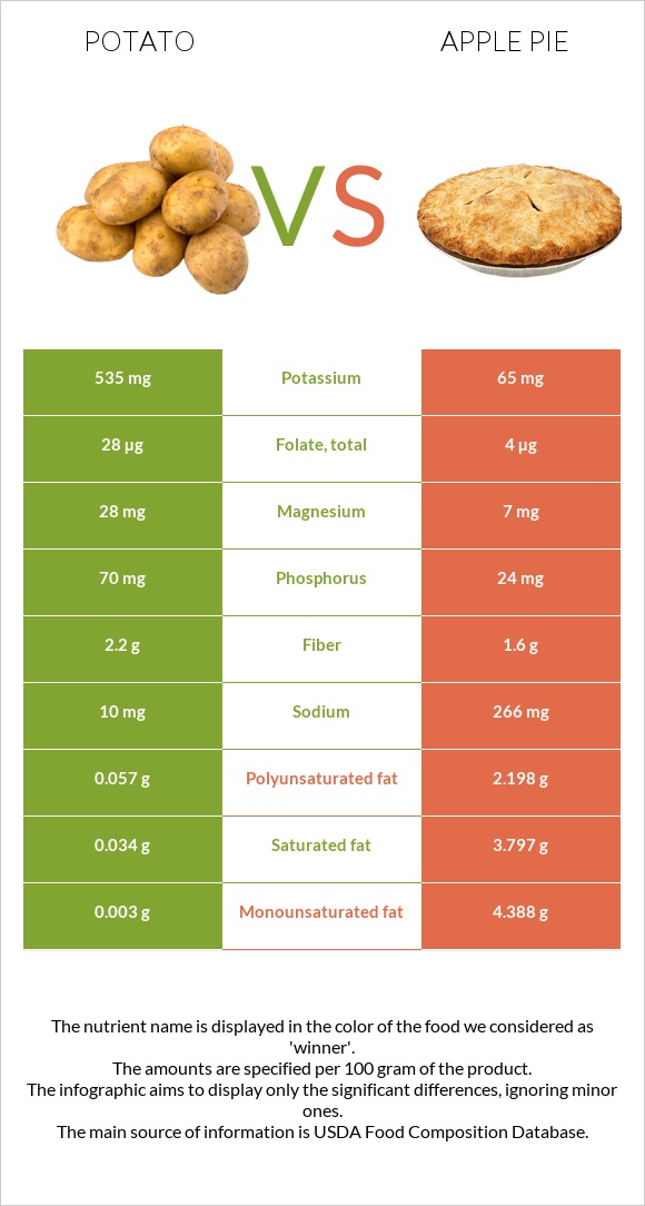 Potato vs. Apple pie — In-Depth Nutrition Comparison