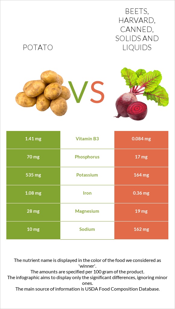 Potato vs. Beets, harvard, canned, solids and liquids — In-Depth ...