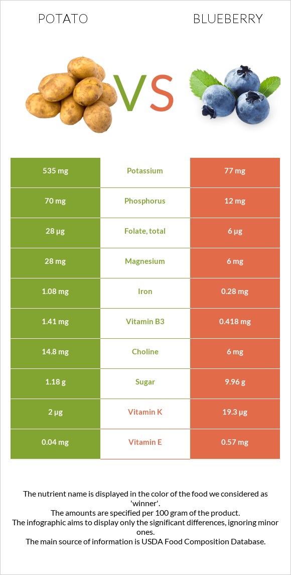 Potato vs. Blueberry — In-Depth Nutrition Comparison