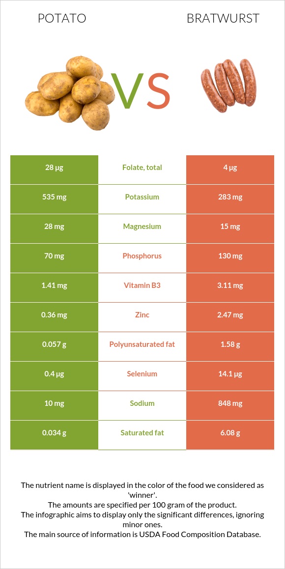 Potato vs. Bratwurst — In-Depth Nutrition Comparison