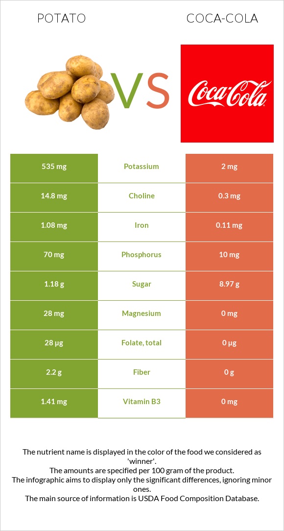 Potato vs. Coca-Cola — In-Depth Nutrition Comparison