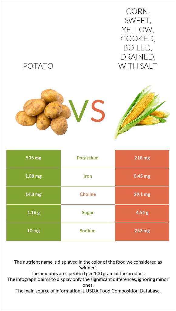 Potato vs. Corn, sweet, yellow, cooked, boiled, drained, with salt — In ...