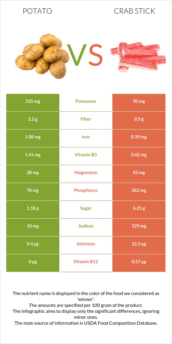 Potato vs. Crab stick — In-Depth Nutrition Comparison