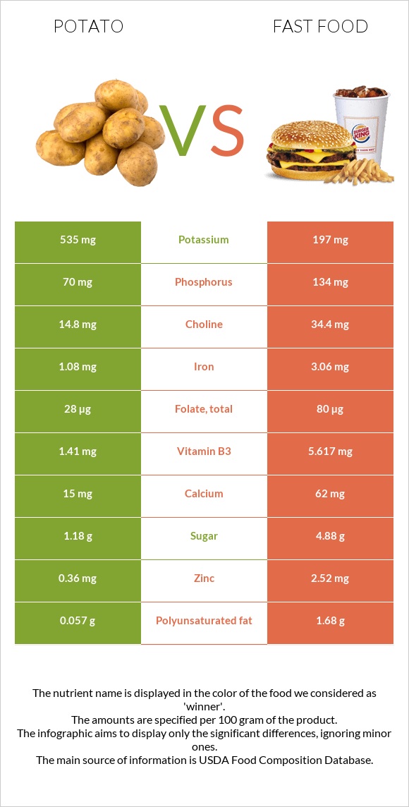 Potato vs. Fast food — In-Depth Nutrition Comparison