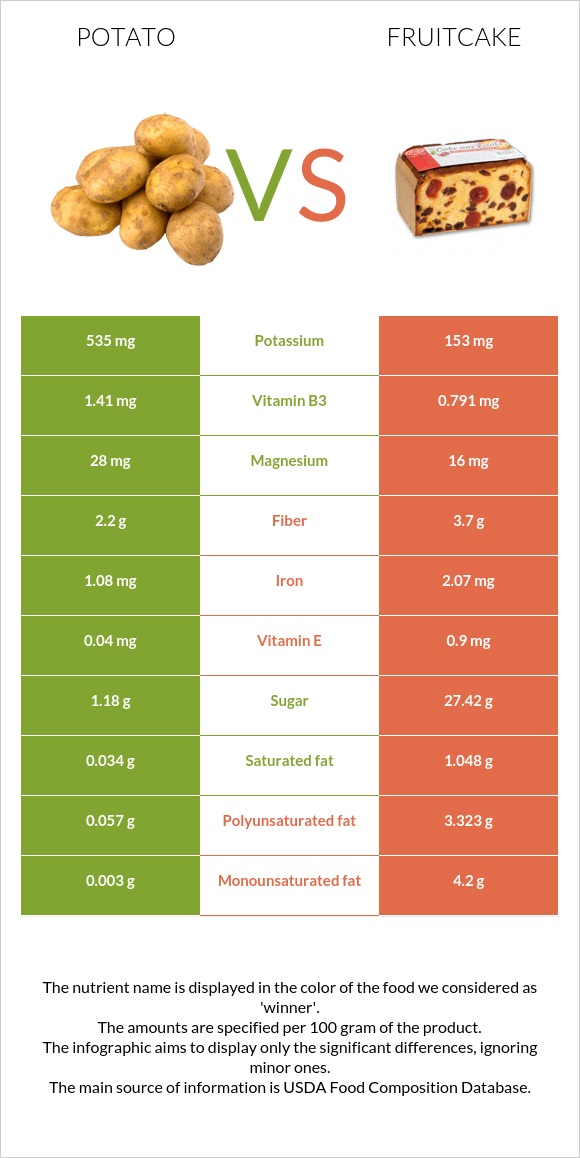 Potato vs. Fruitcake — In-Depth Nutrition Comparison