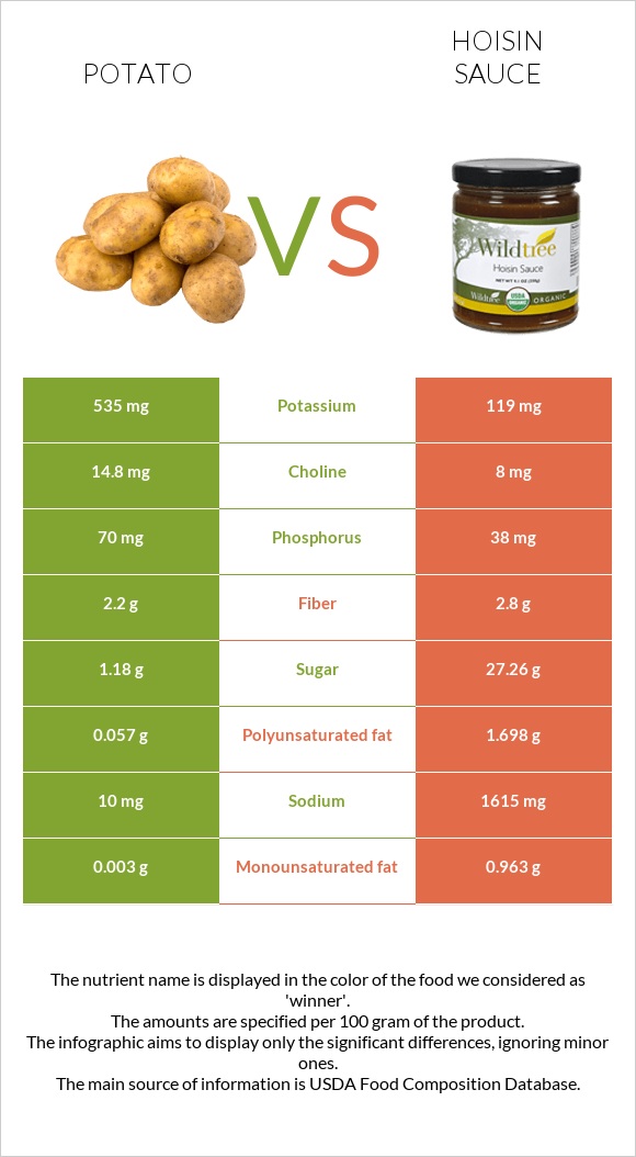 Potato vs Hoisin sauce - In-Depth Nutrition Comparison Potato vs Hoisin sauce - In-Depth Nutrition Comparison