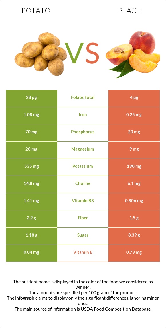 Potato vs. Peach — In-Depth Nutrition Comparison