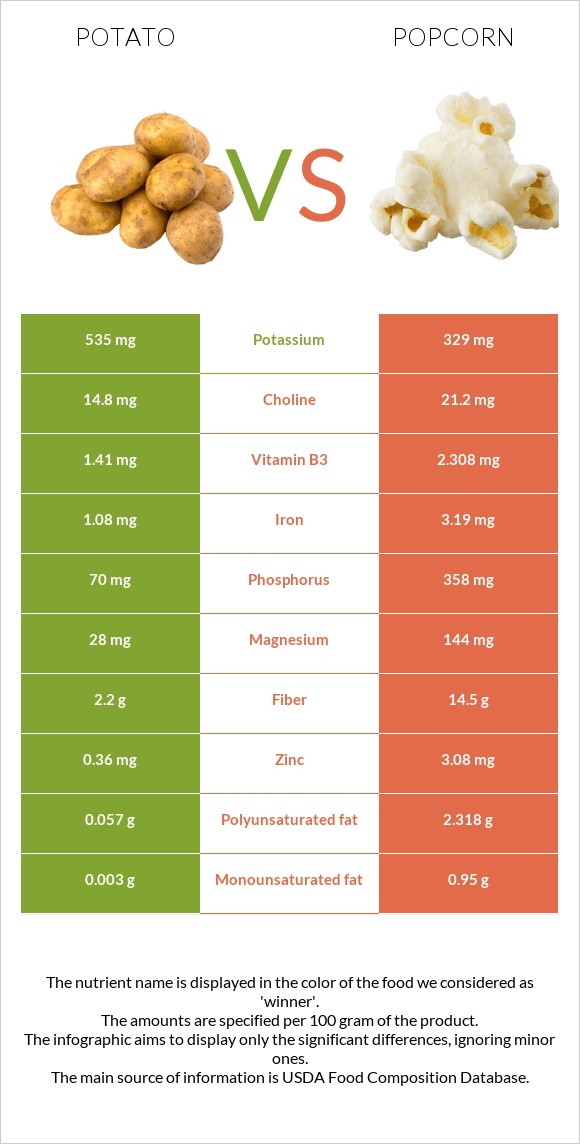 Potato vs. Popcorn — In-Depth Nutrition Comparison