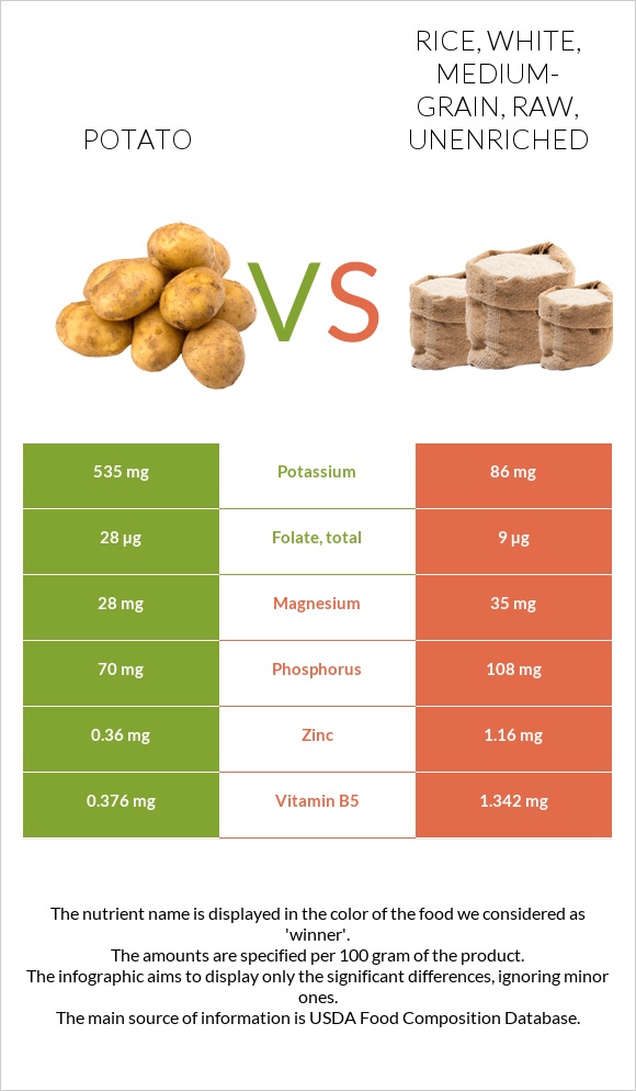 Potato vs. Rice, white, medium-grain, raw, unenriched — In-Depth ...