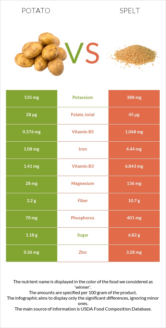 Potato vs. Spelt — In-Depth Nutrition Comparison