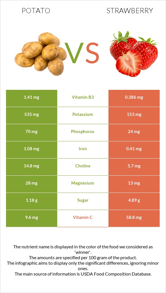 Potato vs. Strawberry — In-Depth Nutrition Comparison