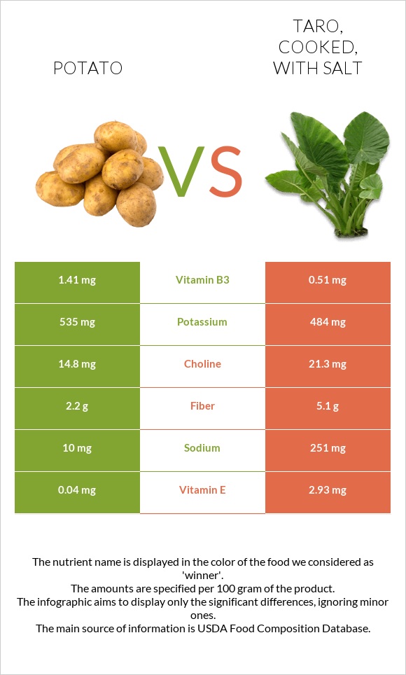 Potato vs. Taro, cooked, with salt — In-Depth Nutrition Comparison
