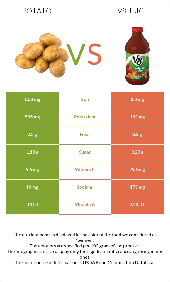 Potato vs. V8 juice — In-Depth Nutrition Comparison