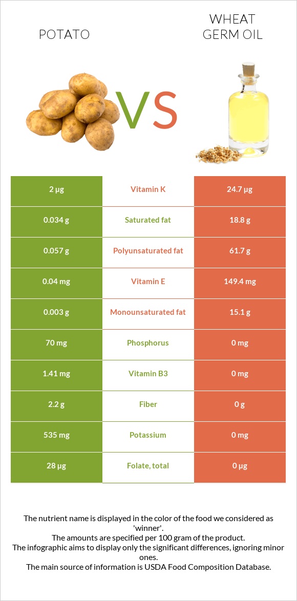 Potato vs. Wheat germ oil — In-Depth Nutrition Comparison