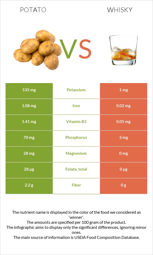 Potato vs. Whisky — In-Depth Nutrition Comparison