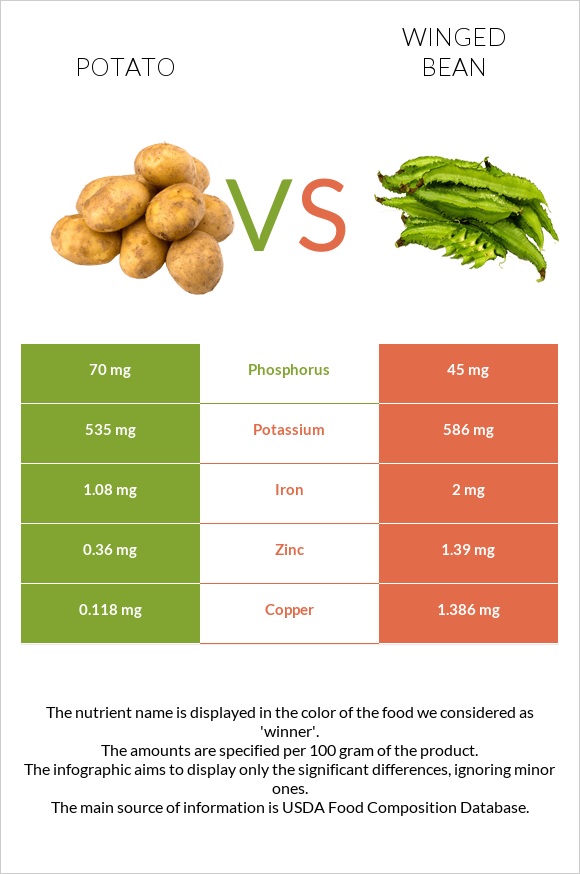 Potato vs. Winged bean — In-Depth Nutrition Comparison